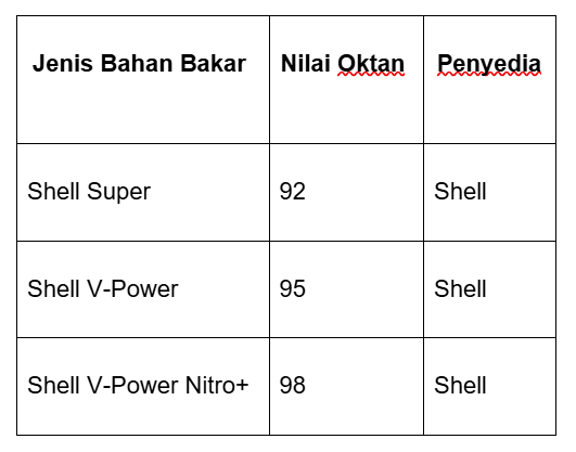 Mengenal Oktan Shell V Power dan Tips Memilih Bahan Bakar Mobil | Auto2000